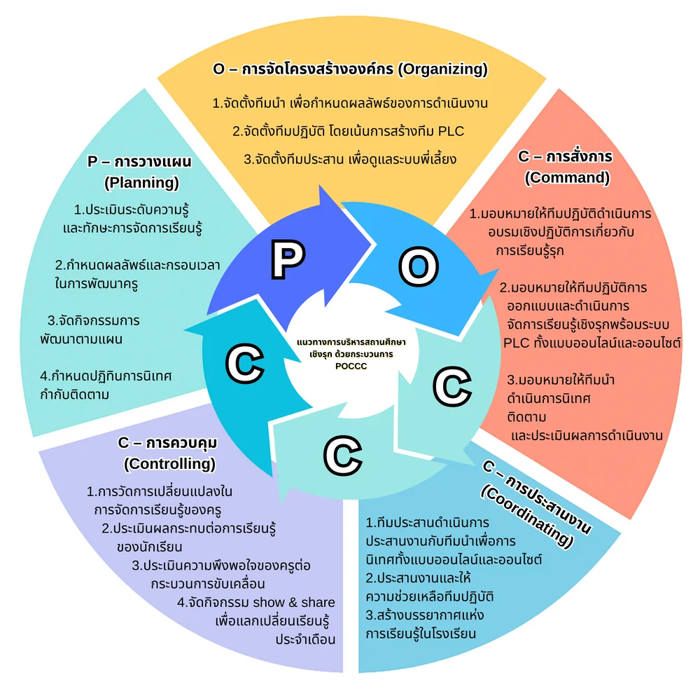 การบริหารสถานศึกษาเชิงรุกด้วยกระบวนการ POCCC – โรงเรียนเชียงคำวิทยาคม